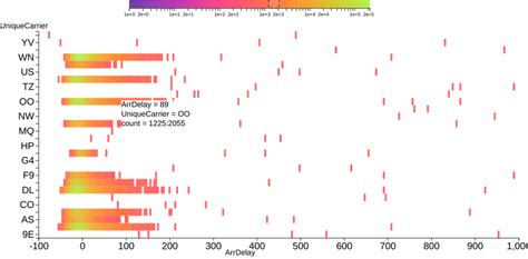 heatmap on two columns the color shows the count for each combination