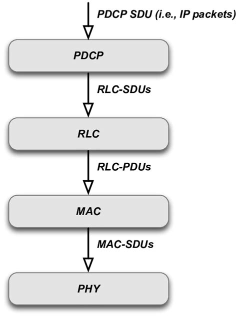 3 LTE Communication Stack Download Scientific Diagram