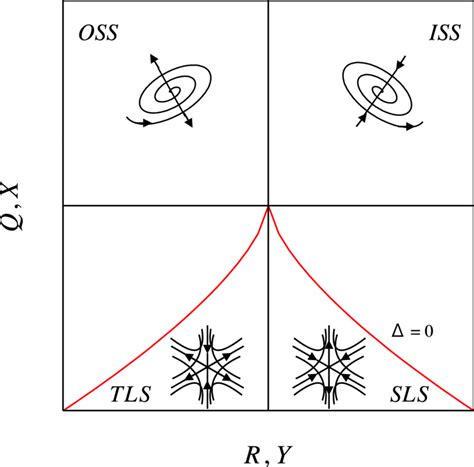 The Invariants Plane And The Expected Typical Topology Of The Field Download Scientific
