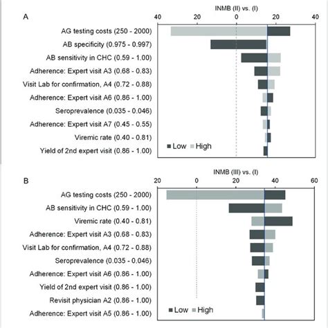 One Way Sensitivity Analyses Tornado Diagrams Tornado Diagrams From Download Scientific