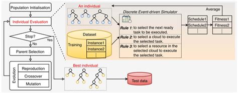 Multi Tree Genetic Programming Hyper Heuristic For Dynamic Flexible Workflow Scheduling In Multi