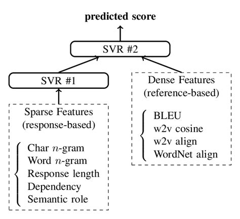 stacking model for short answer scoring download scientific diagram