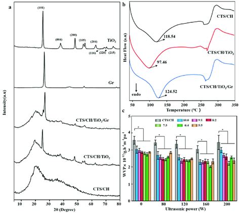 A Xrd Patterns Of Tio2 Gr And The Cts Csh Cts Csh Tio2 And