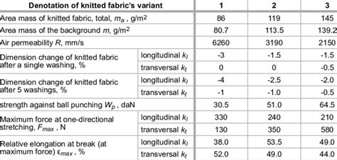 Usage Properties Of Knitted Fabrics With Electro Conductive Yarn