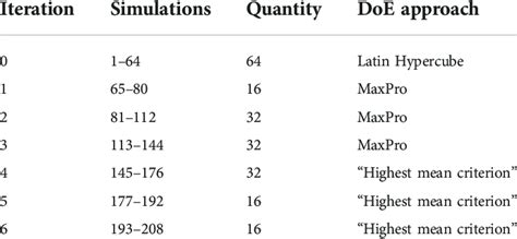 iterations of simulations with corresponding selection approach