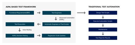 5 Great Ways To Achieve Complete Automation With Ai And Ml Impactqa
