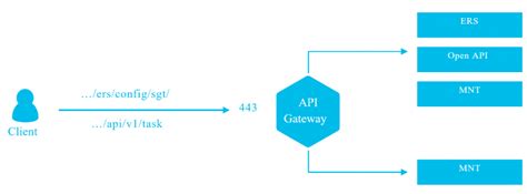 การ Delete Endpoint Session บน Cisco Ise โดยใช้ Api Ablenet
