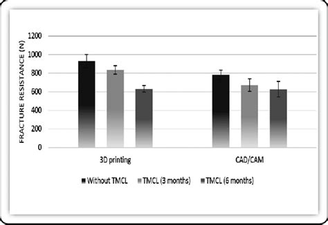 Bar Chart Representing Mean And Standard Deviation Values For Fracture