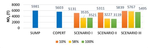 Illustration Of Nox Pollution Levels Caused By Vehicle Traffic Download Scientific Diagram