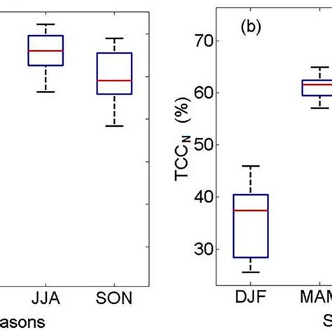 a boxplot of percentage seasonal tcc m dataset and b boxplot of
