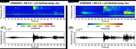 A S Transform Computed On 90 S Of Seismic Signal Recorded By L 2 Download Scientific Diagram