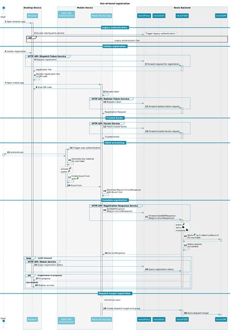Out Of Band Registration Nevis Documentation