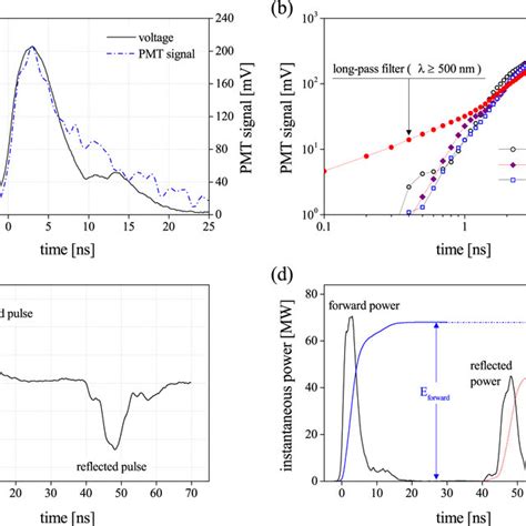 Electro Optical Discharge Characteristics A Reconstructed Hv Pulse Download Scientific