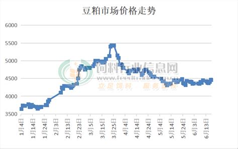 豆粕上涨近 元海大通威澳华大北农 饲料全线涨 元 吨 行情分析 市场分析 河南畜牧兽医信息网