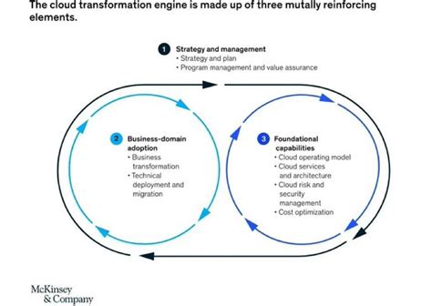 Dr Sayed Peerzade On Linkedin Cloud Talent Cloud Cloud Cloud Mckinseyinsights Cloud