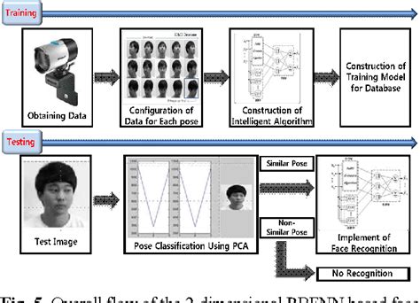 Figure 5 From Design Of Robust Face Recognition System Realized With The Aid Of Automatic Pose