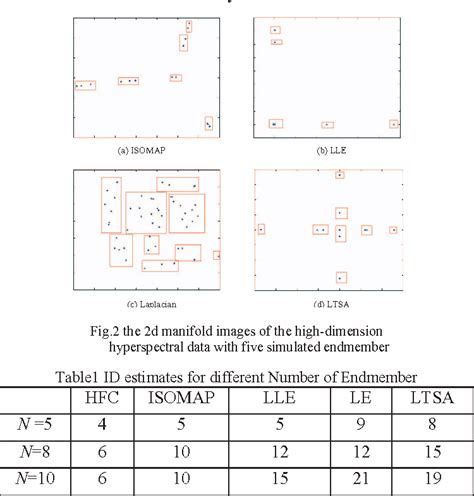 table 1 from a new dimensionality analysis algorithm for hyperspectral