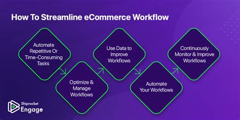 5 Tips For Streamlining Ecommerce Workflow Shiprocket