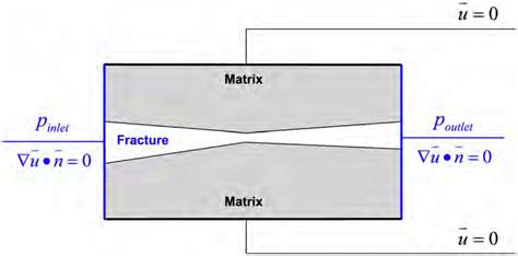 Llustration Of Boundary Conditions Imposed On The Fractured Rock Download Scientific Diagram