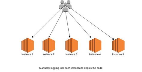 AWS CodeDeploy Using S3 TO THE NEW Blog