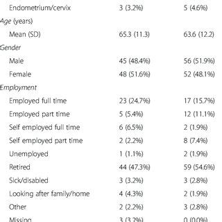 Baseline Comparison Between Groups Download Table