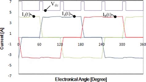Figure From Minimization Of Torque Ripple In A BLDC Motor Using An Improved DC Link Voltage