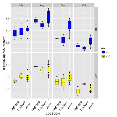 R Faceting By 2 Factors In Ggplot2 Stack Overflow