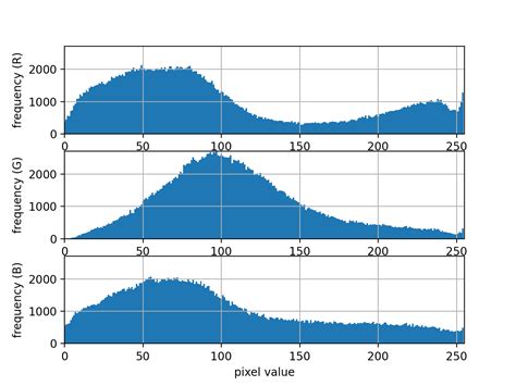 Machinevisiontoolbox Image Hist Machine Vision Toolbox Documentation
