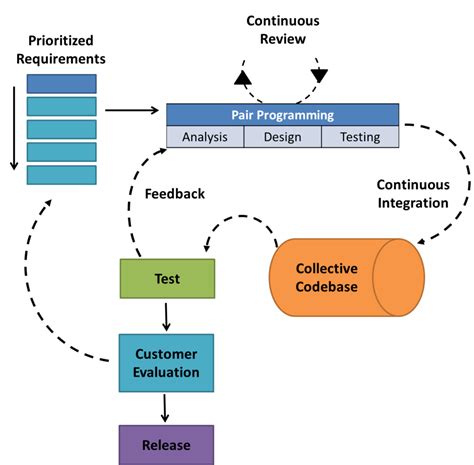 Agile Software Development Methodologies Which To Choose Altitude