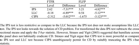 Panel Unit Root Test Results Download Table