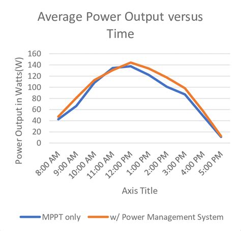 graph of average power output for the two systems download scientific
