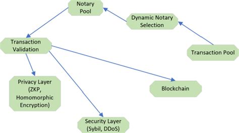 Figure 1 From Optimization Of Blockchain Financial Transaction Security