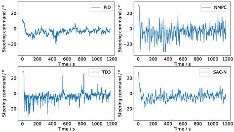 An Offline Reinforcement Learning Approach For Path Following Of An Unmanned Surface Vehicle