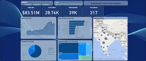 Subhasish Mahapatro On Linkedin My First Data Analysis Dashboard Based