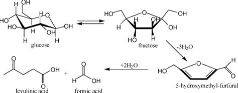 Formation And Conversion Of 5 Hydroxymethylfurfural In Acidic Medium 7 Download Scientific