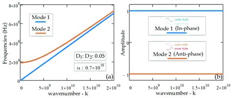 A Em Wave Dispersion Relation K ω B Em Wave Amplitudes In The Download Scientific