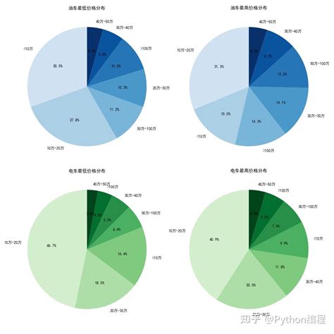 基于python的汽车之家数据采集与可视化分析实现，可视化用matplotlib 知乎