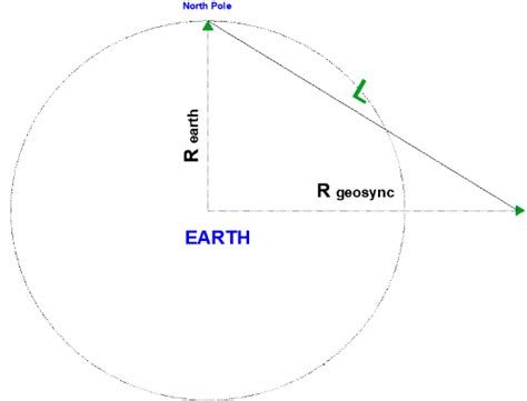 Given That A Communication Satellite In Geosynchronous Orbit Quizlet