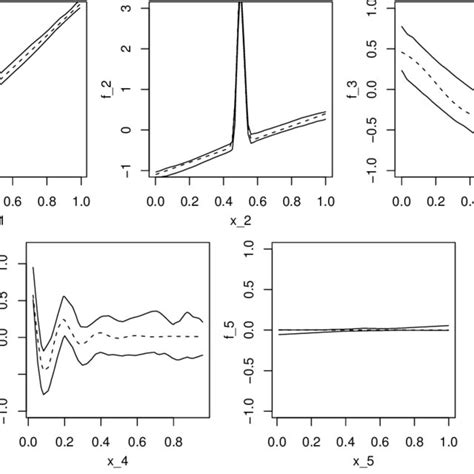 plot of the true functional component curves dashed for the additive download scientific