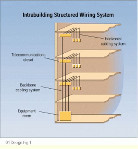 Intrabuilding Riser Cable A Look At The Basics Cabling Installation