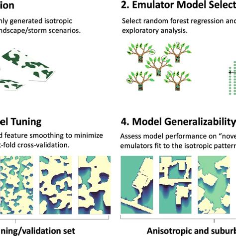 Steps Involved In Constructing Validating And Generalizing The
