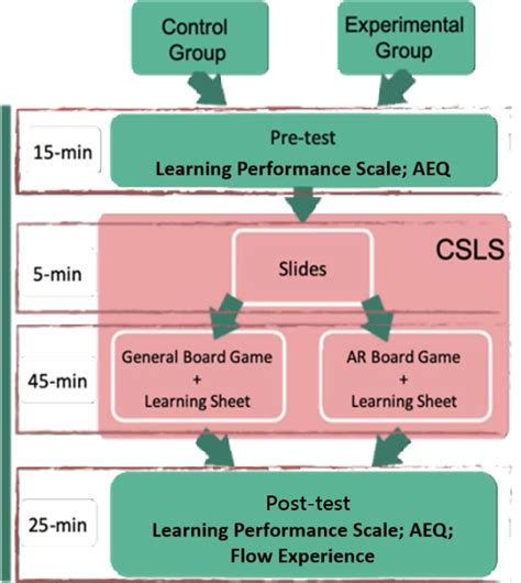 The Research Process Flowchart Download Scientific Diagram