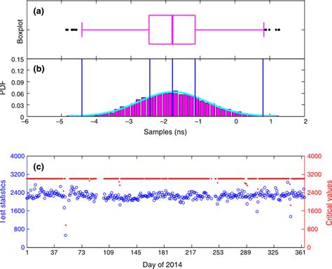 Fig 1 Box Plot Subplot A And Histogram Subplot B Of Br Dcb Time