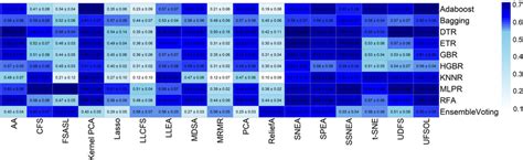 heatmap of mean absolute errors maes and standard deviation std to