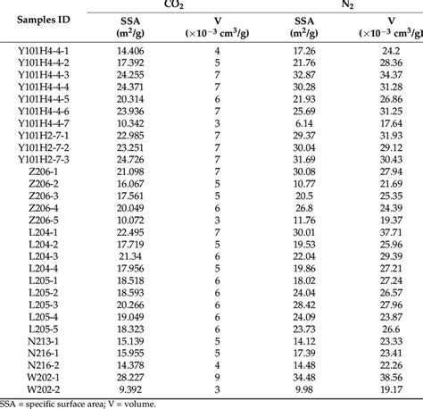 Pore Parameters Of Samples From Wufeng Longmaxi Shales Download