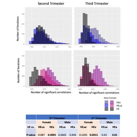 Sex Segregated Bootstrap Analysis Of MiRNA Expression Correlation