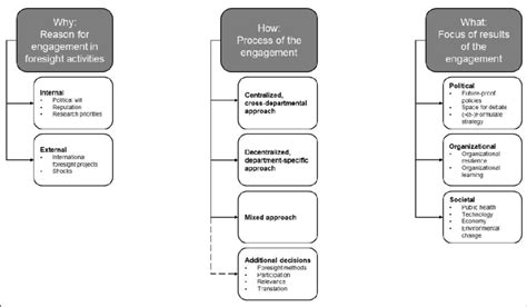 Structured Framework To Analyze Foresight For Resilience Download Scientific Diagram