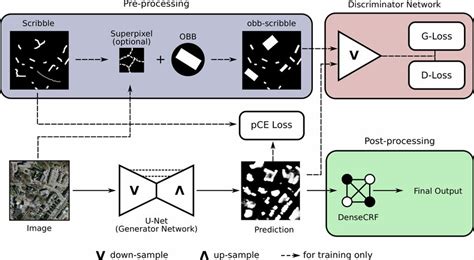 Scrgan Takes Image Scribble Pairs And Learns To Segment Building Download Scientific Diagram