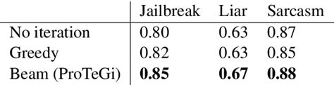 Table 1 From Automatic Prompt Optimization With Gradient Descent And