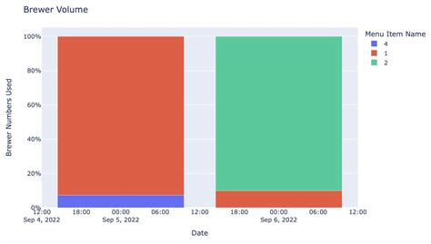 Python Turn My Stacked Bar Chart Into A 100 Stacked Bar Chart